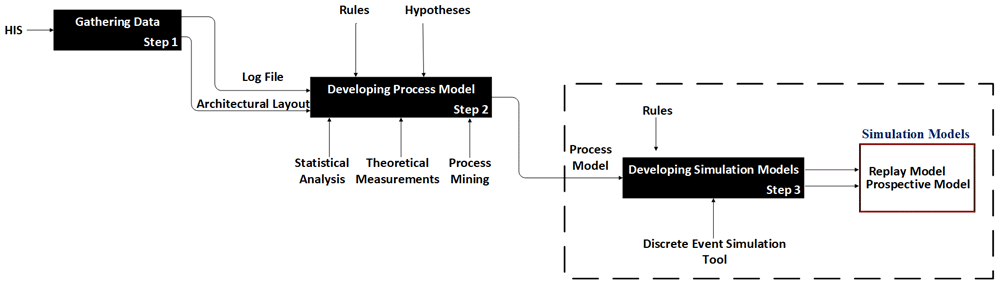 A discrete event simulation-based methodology for... | Digital Twin