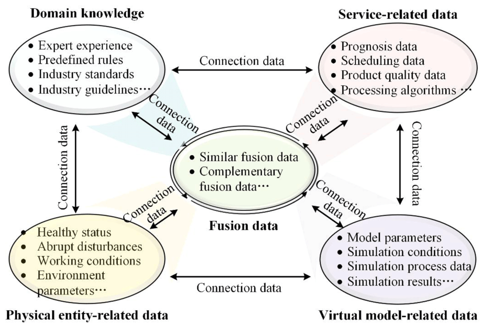 Digital twin data: methods and key technologies | Digital Twin