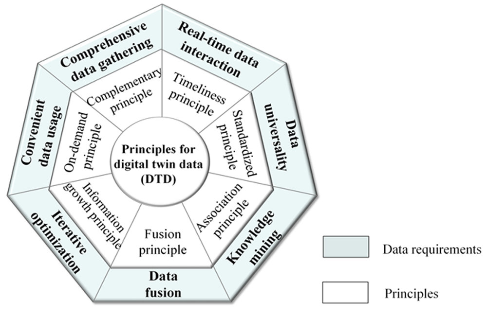 Digital twin data: methods and key technologies | Digital Twin