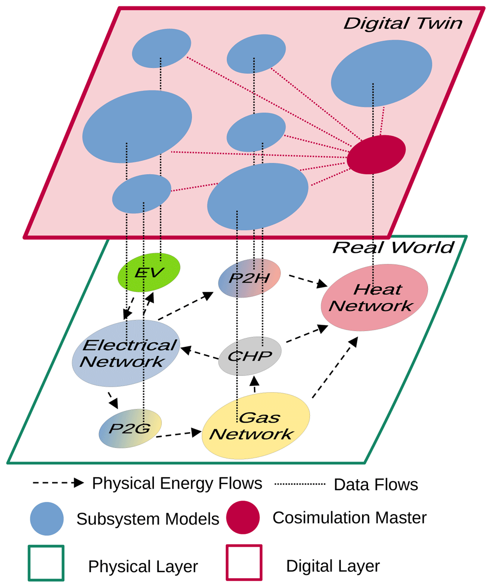 Digital twins and their use in future power systems | Digital Twin