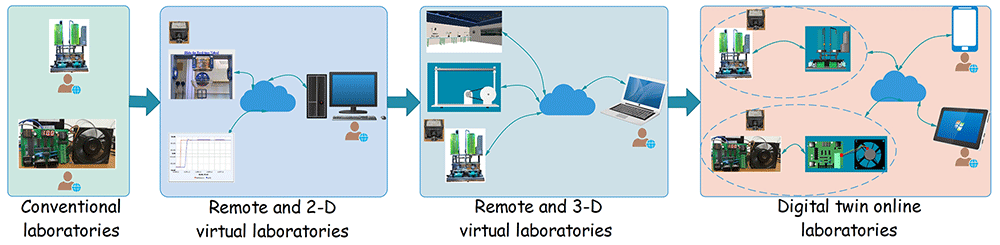 Web-based digital twin online laboratories:... | Digital Twin