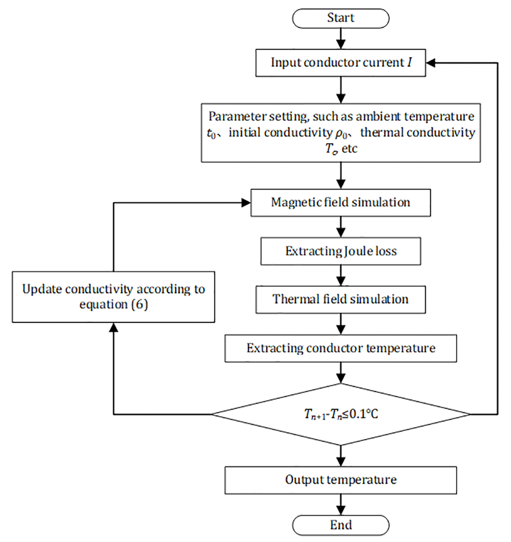 Temperature mapping model of cables considering... | Digital Twin