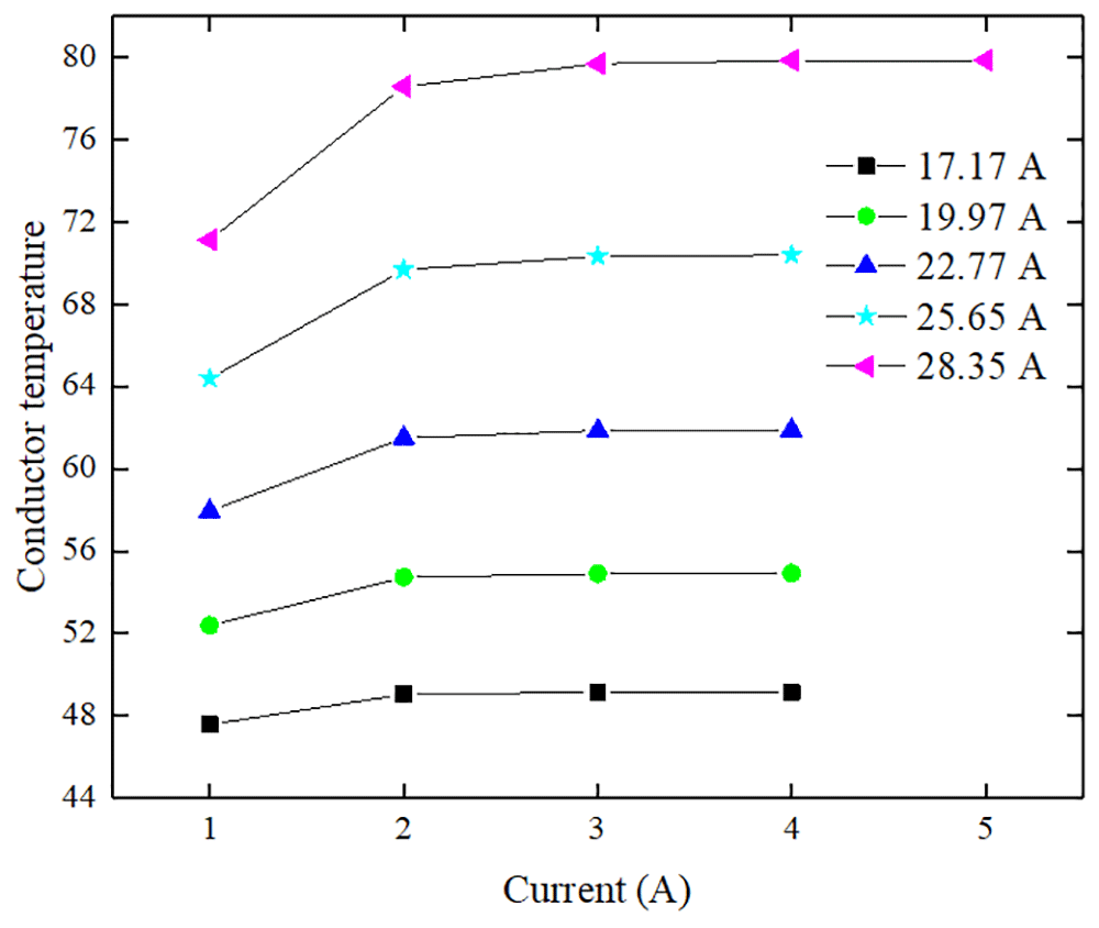 Temperature mapping model of cables considering... | Digital Twin