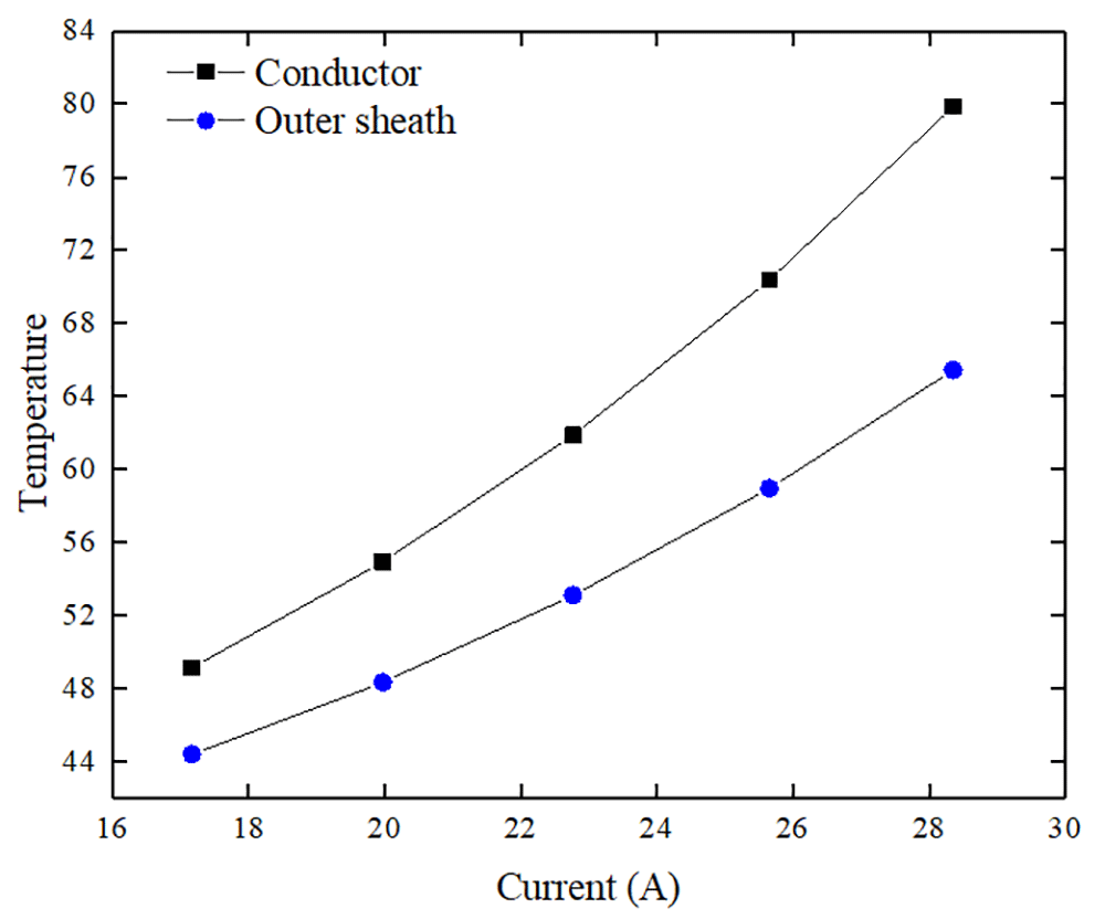 Temperature mapping model of cables considering... | Digital Twin