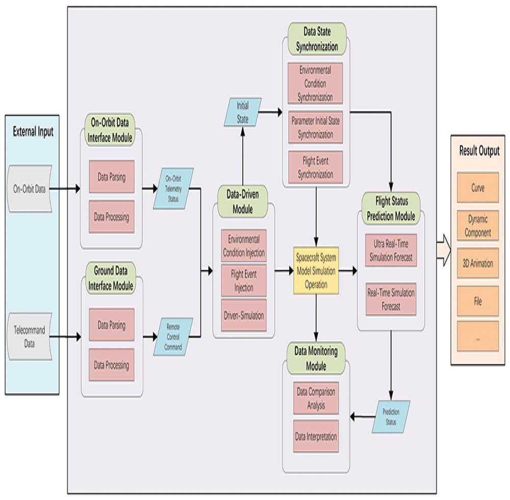 Digital twin method and application practice of... | Digital Twin