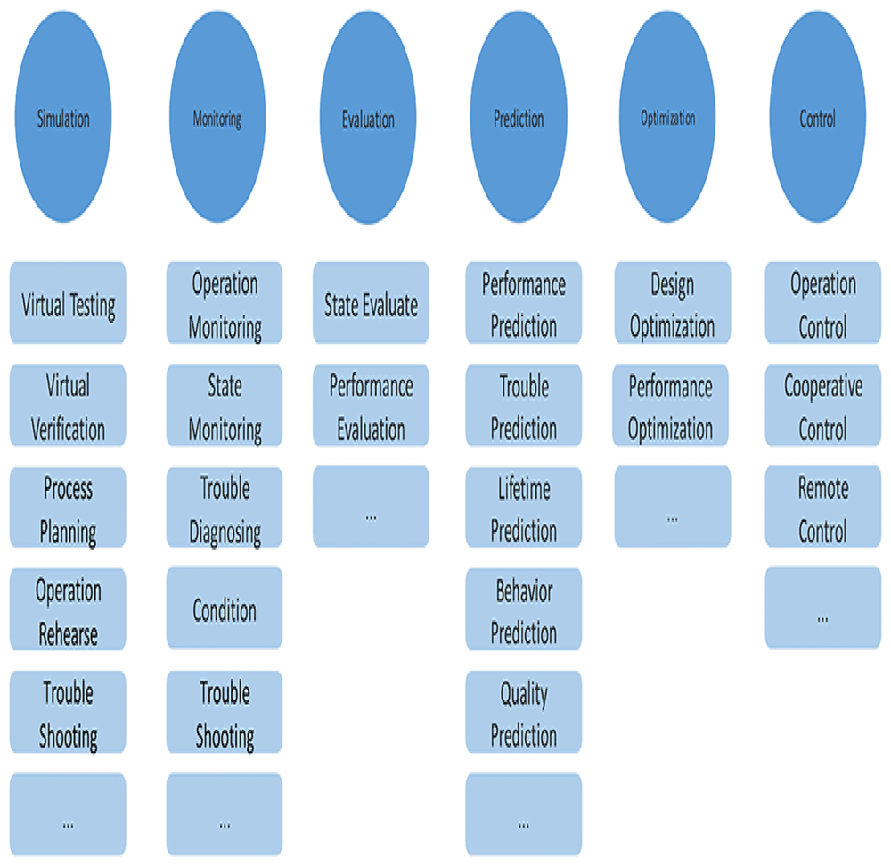Digital twin method and application practice of... | Digital Twin