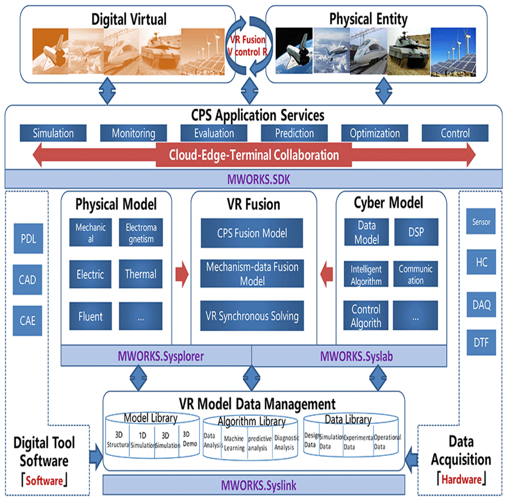 Digital twin method and application practice of... | Digital Twin