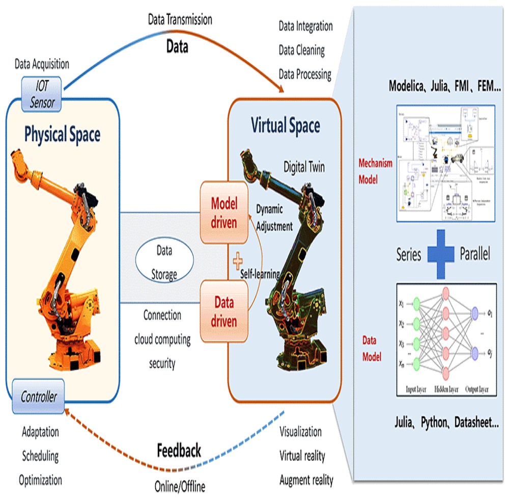 Digital twin method and application practice of... | Digital Twin