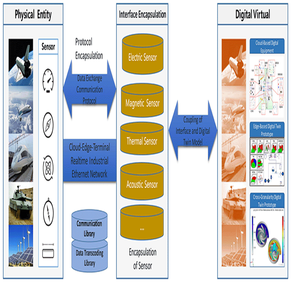 Digital twin method and application practice of... | Digital Twin