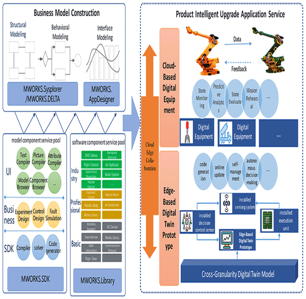 Digital twin method and application practice of... | Digital Twin