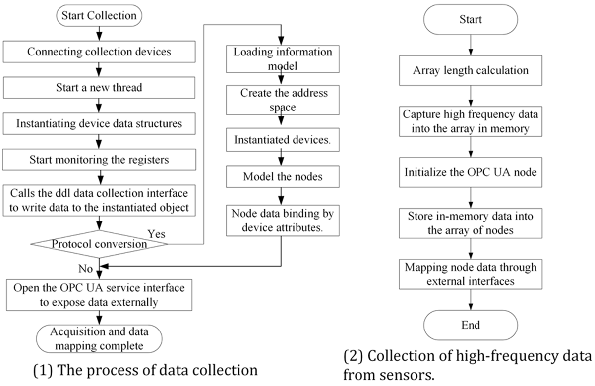A quick response data collection and management... | Digital Twin
