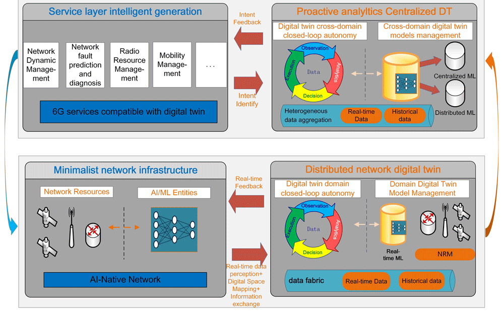 Digital-twin-enabled 6G network autonomy and... | Digital Twin
