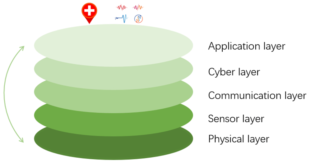 A digital twin enabled wearable device for... | Digital Twin